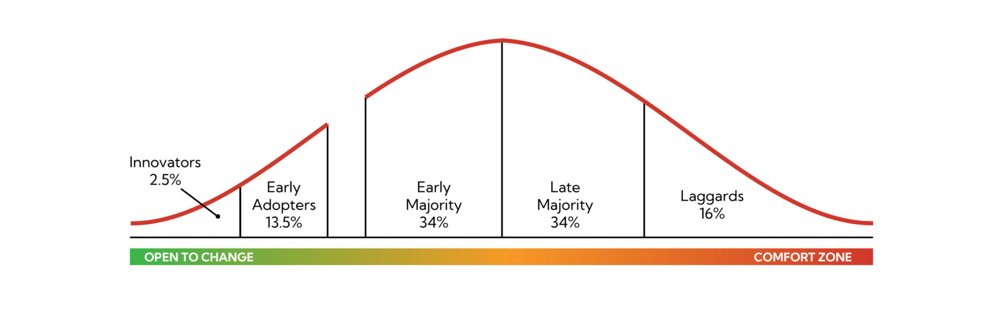 Crossing the Chasm: Navigating Federal Digital Transformation